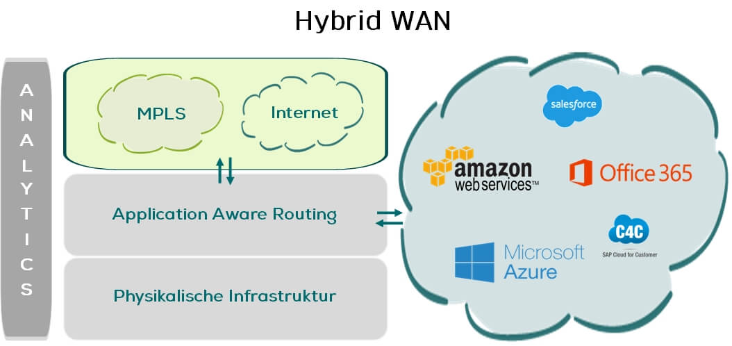 Hybrid WAN im Anbieter- und Kostenvergleich | MPC Service