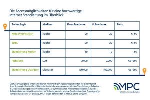 Standleitung - Alle Anbieter im Vergleich vom Profi | MPC Service