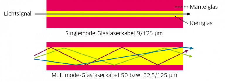 Glasfaserkabel: Aufbau und Funktion | MPC Service