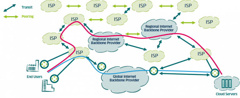 Internet-basiertes SD-WAN Underlay für Netzwerke | MPC Service