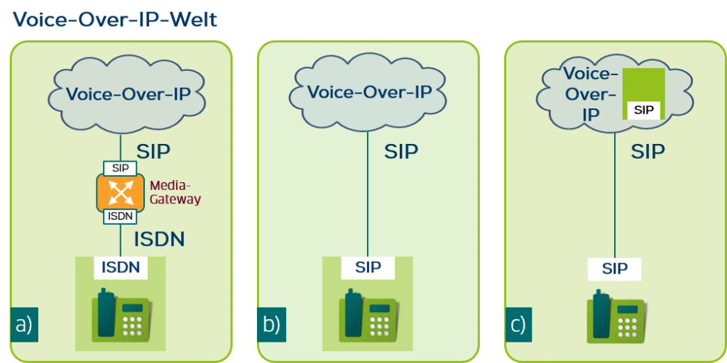 Voice Over IP: Wir finden die richtige Lösung | MPC Service